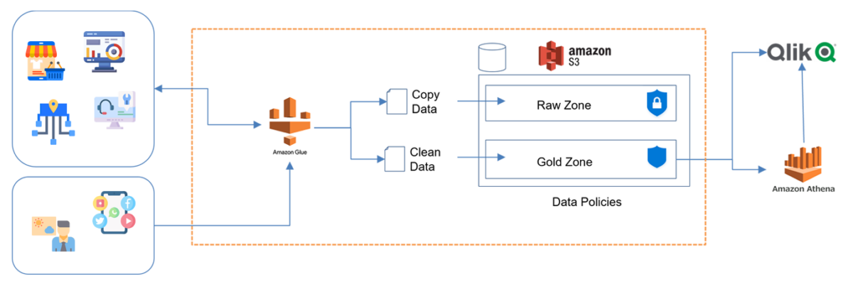 Implement A Data Driven Model To Improve Decision Making Quantion